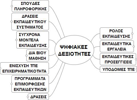 Ψηφιακές δεξιότητες – τα γενικά | Η ΒΔΕΛΛΑ 2